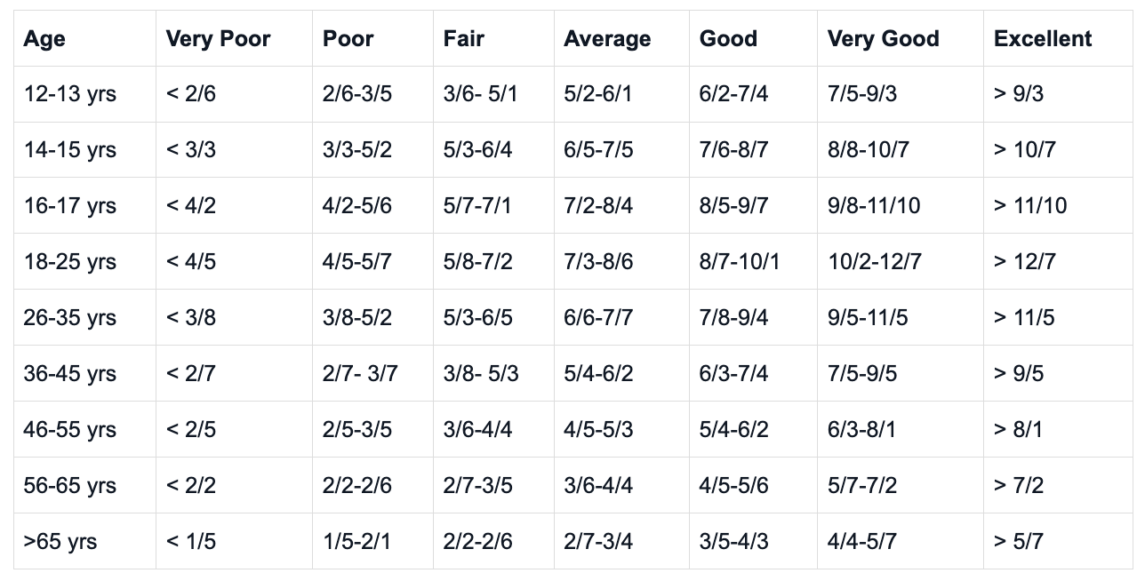 Normative Fitness Test Values For Elite Athletes Strength Power